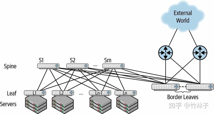《Cloud Native Data Center Network》读书笔记-7_b-leaf i-leaf-CSDN博客