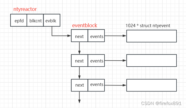 epoll 反应堆之 reactor 模型_reactor模型 epoll反应堆-CSDN博客