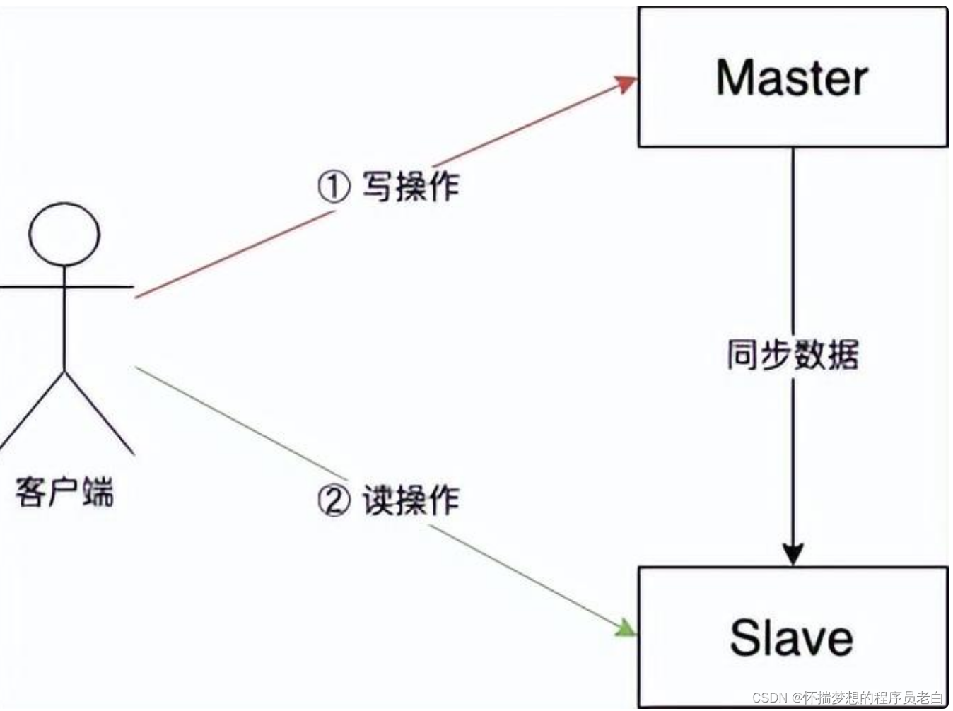Redis键过期删除策略和淘汰策略面试点汇总 Redis定期删除配置 Csdn博客