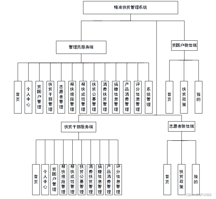【独家源码】ssm基于移动开发的精准扶贫管理系统6t4k3计算机毕业设计问题的解决方案与方法 Csdn博客