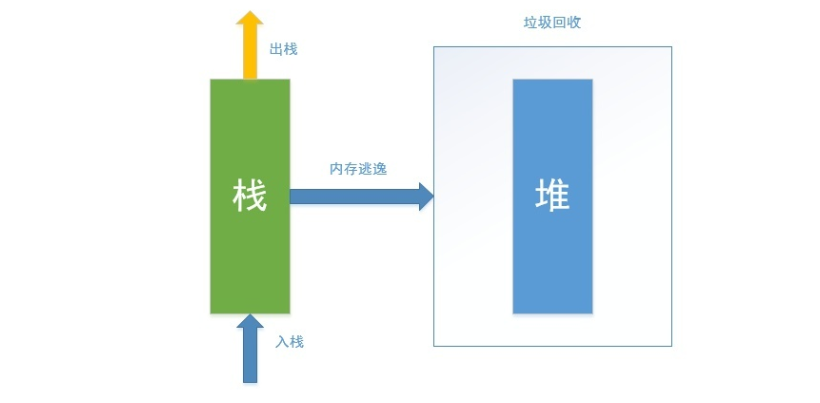 爱上开源之golang入门至实战第三章 内存逃逸 Csdn博客 