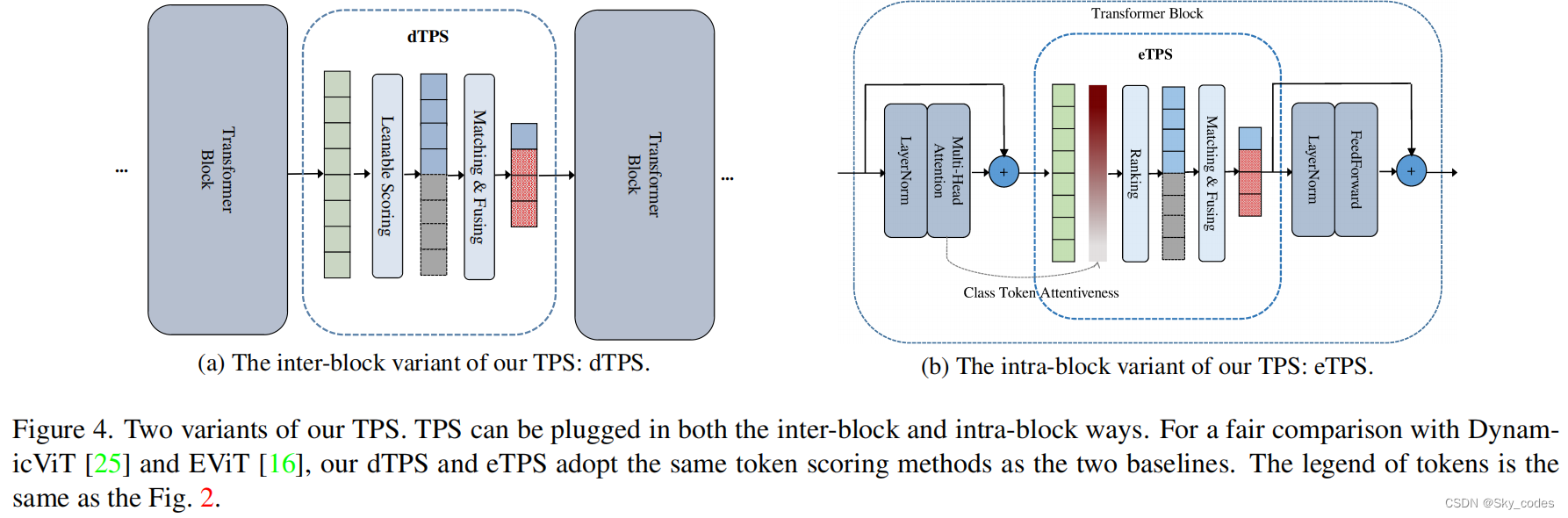 Joint Token Pruning and Squeezing Towards More Aggressive Compression ...