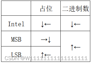 can报文排列格式--MSB、LSB、Intel_can lsb-CSDN博客
