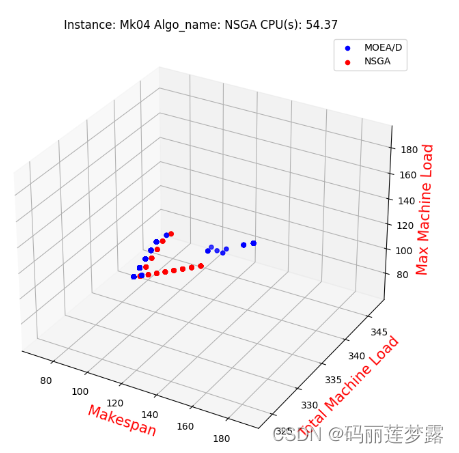 多目标进化算法详细讲解及代码实现（样例：MOEA/D、NSGA-Ⅱ求解多目标（柔性）作业车间调度问题）-CSDN博客