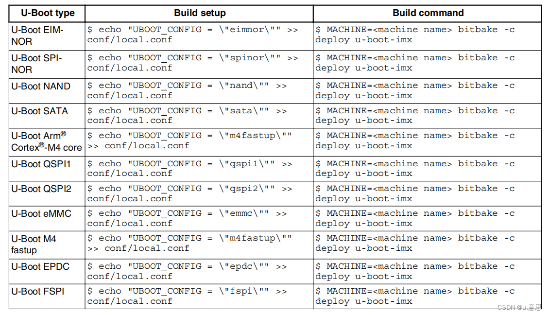 Yocto构建文件系统yocto Rootfs定制 Csdn博客 