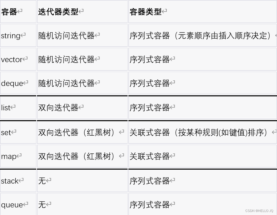 栈和队列 Part01：理论基础，232用栈实现队列，225 用队列实现栈 Csdn博客