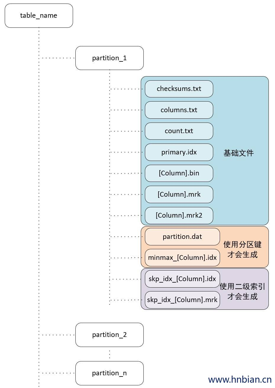 【clickhouse】ClickHouse表引擎 MergeTree 建表方式与分区规则_clickhouse mergetree分区-CSDN博客