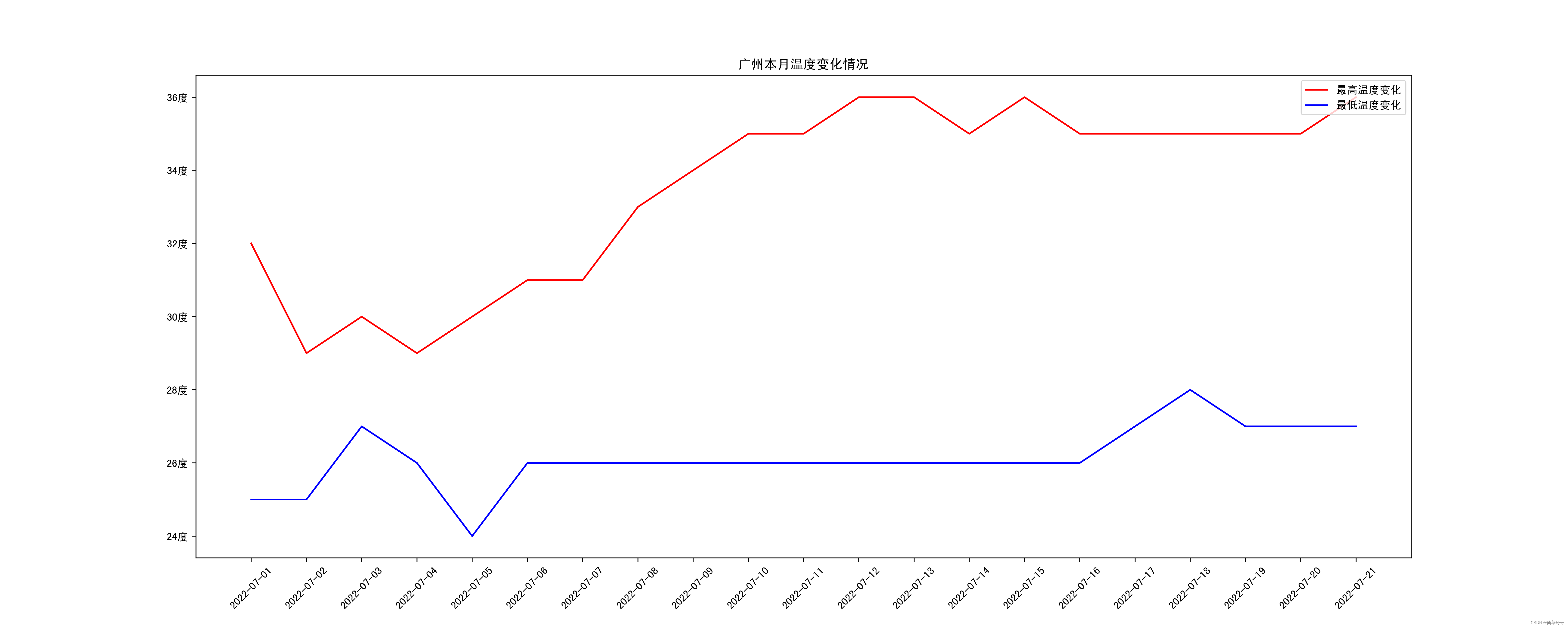 七月到底有多热？通过爬虫爬取当月温度信息，并使用matplotlib绘制温度折线图七月份的温度折线图仙草哥哥的博客 Csdn博客