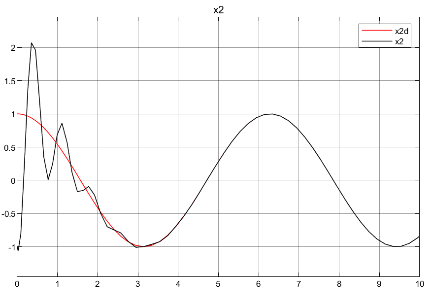 基于LMI的线性化系统控制(含程序模型)_lmi控制-CSDN博客