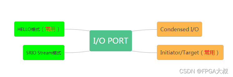 串行RapidIO（Serial RapidIO，SRIO）：IP核基础知识_Starry丶的博客-CSDN博客_srio和rapidio接口的区别