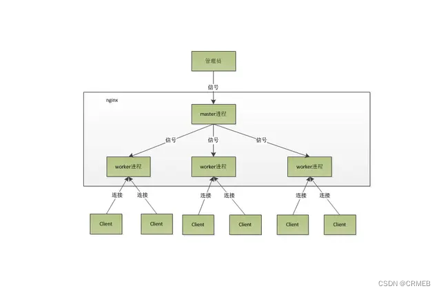 Nginx 实现高并发的原理分析nginx 是如何实现高并发的 Csdn博客