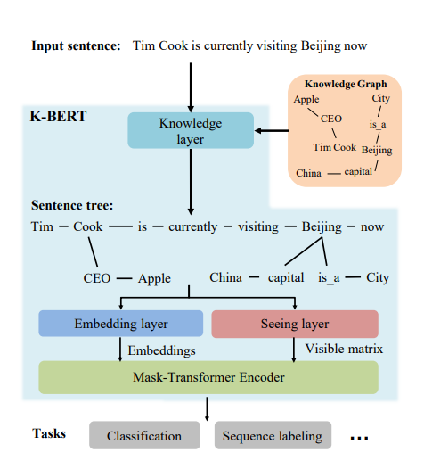 电商搜索场景结构化匹配 使用命名实体识别（NER）+类目预测（意图识别）+bert4keras实现k-bert_商品ner-CSDN博客