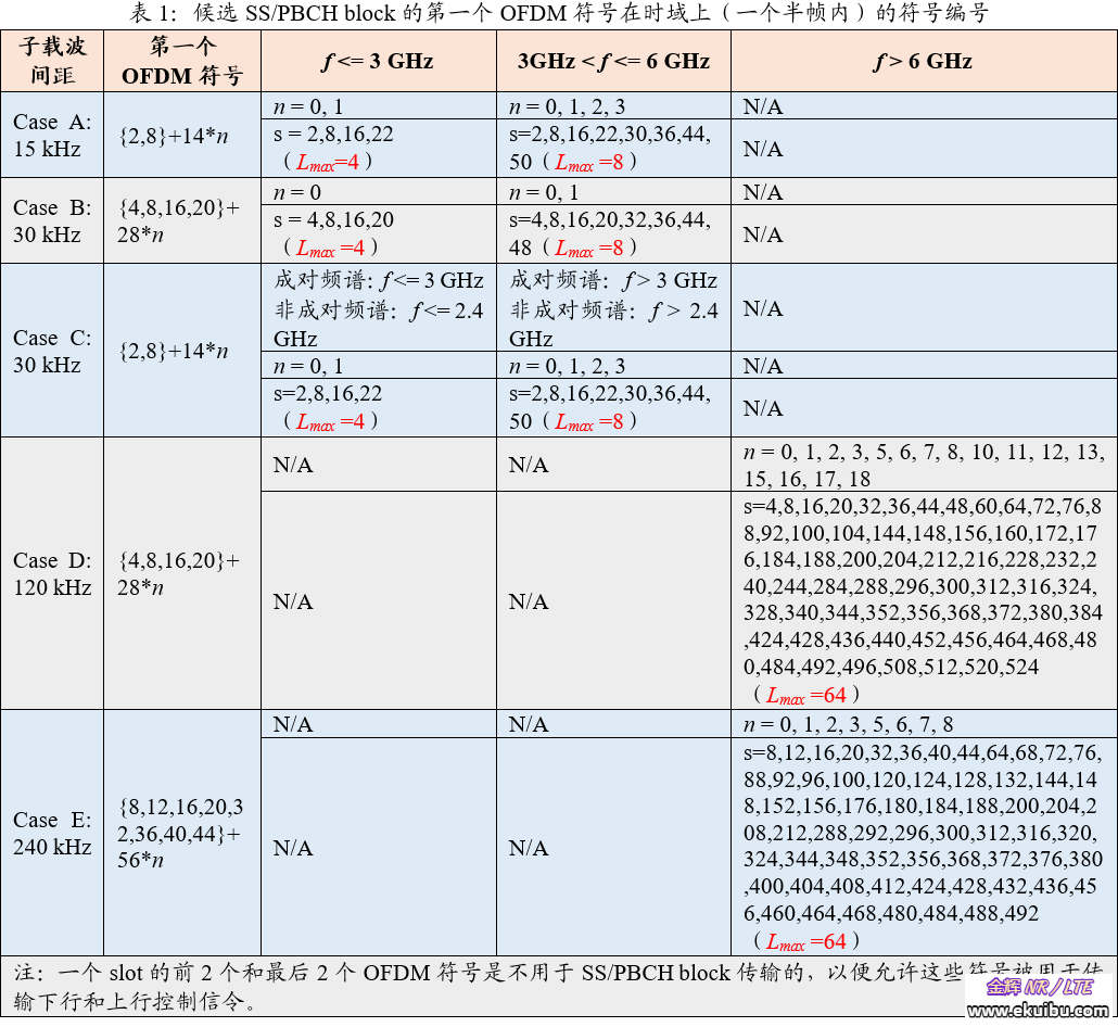 5G-SS/PBCH Block-CSDN博客