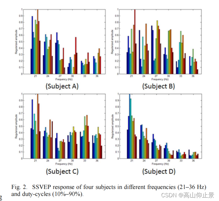 【脑机接口】Adaptive SSVEP-Based BCI System With Frequency and Pulse Duty-Cycle Stimuli Tuning Design ...
