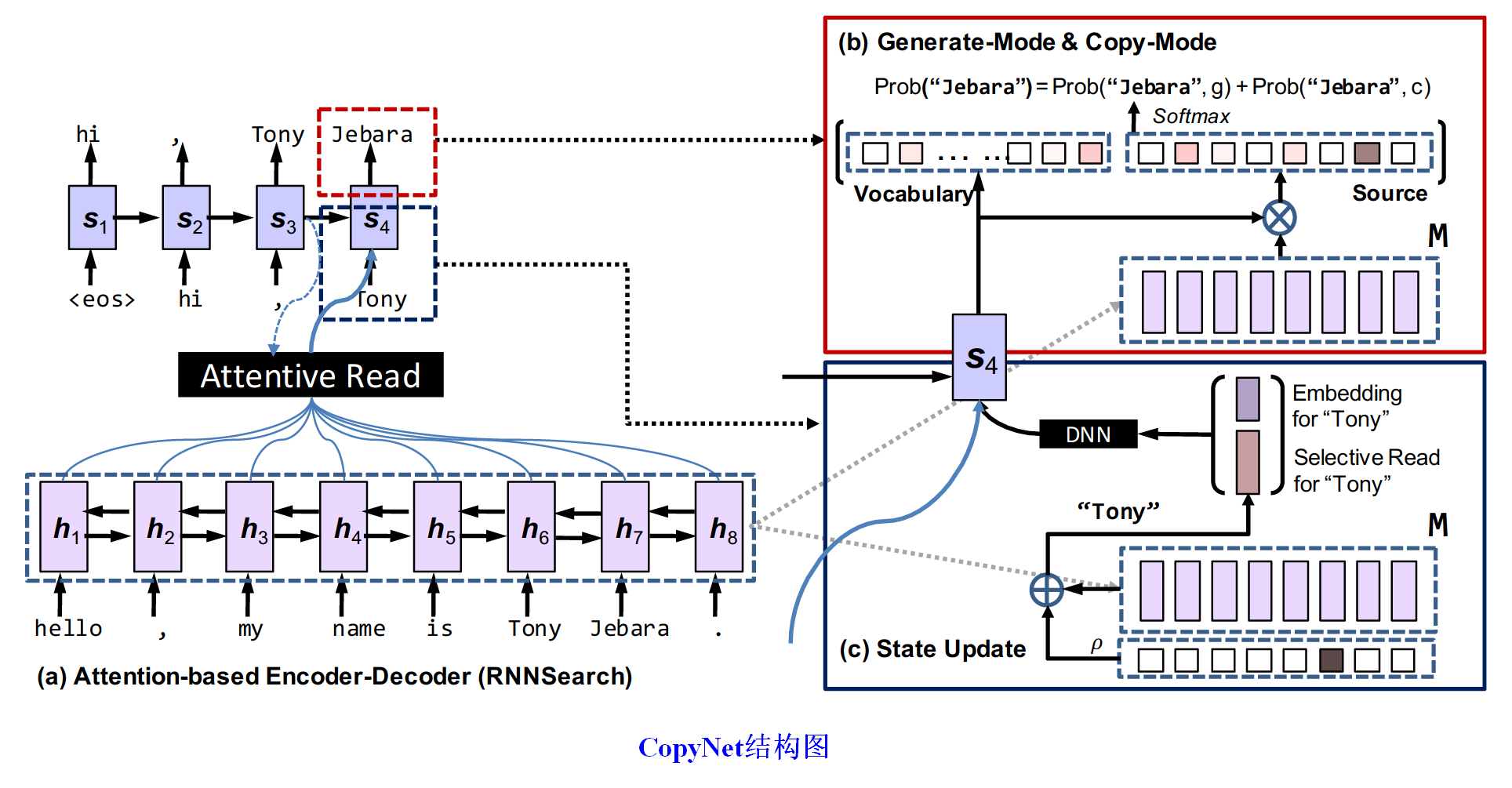 NLP-生成模型-2016：CopyNet【Copy机制赋予seq2seq模型从源文本中复制词汇的能力，解决Decoder的OOV问题】_nlp复制机制-CSDN博客