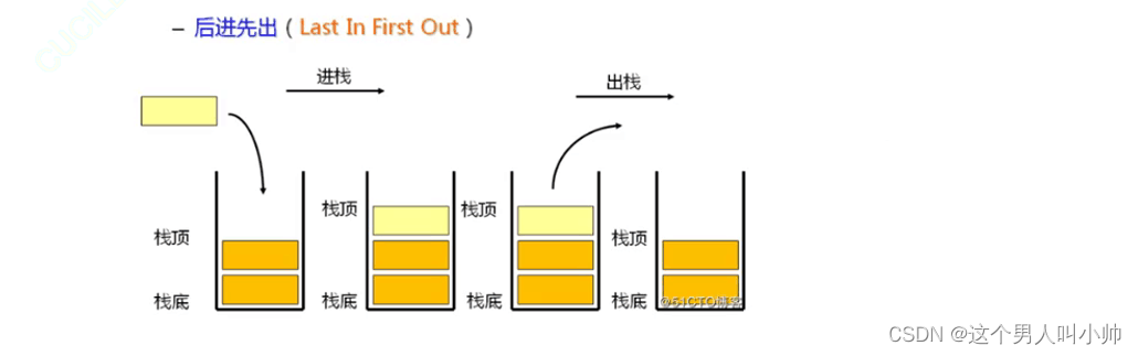 ＜数据结构与算法＞栈去除带头结点的单链表节点存到顺序栈s中 Csdn博客