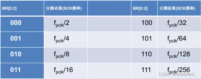 Stm32学习笔记10(spi)stm32 Spi时钟 Csdn博客