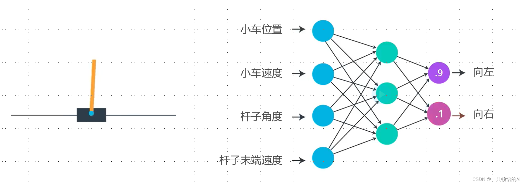 DRL基础（十一）——策略梯度方法REINFORCE【附代码】_reinforce算法原理图-CSDN博客