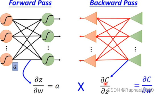 【学习5】深度学习神经网络_fully connect feedforwarf network 如何计算-CSDN博客