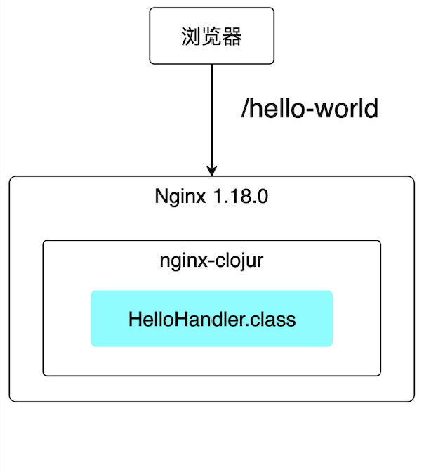 Java扩展Nginx之一：你好，nginx-clojure_nginx-clojure-0.4.5-CSDN博客