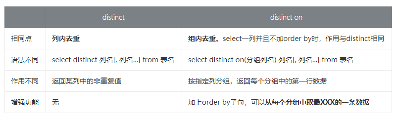 【pgsql】pgsql中distinct与distinct On的用法 Select Distinct On Csdn博客