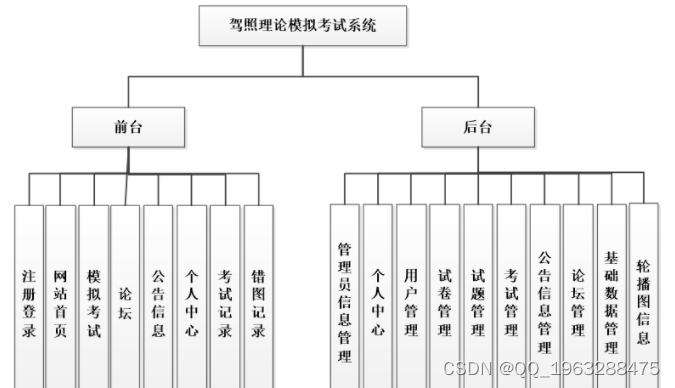 Nodejsvueelementuiexpress驾照理论模拟考试系统 计算机毕业设计 Csdn博客