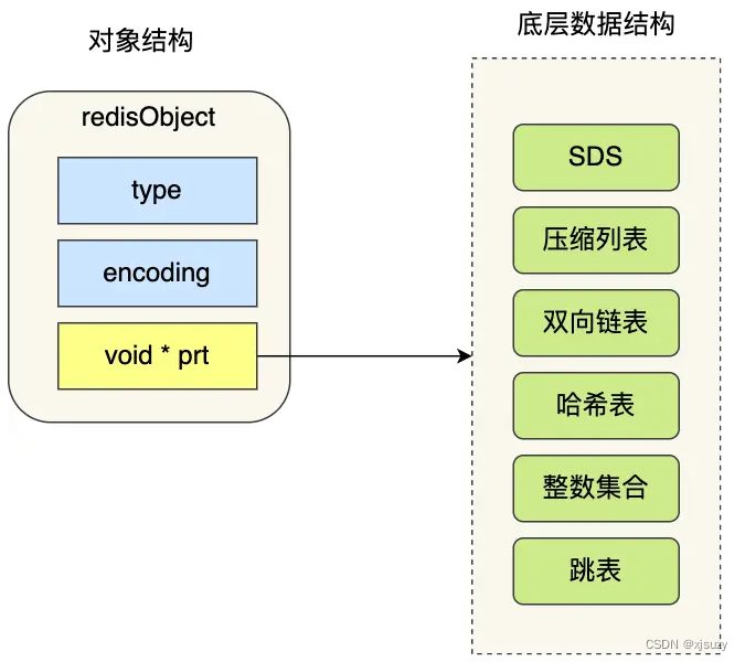 Redis数据结构redis Listpack 从后遍历元素过程 Csdn博客