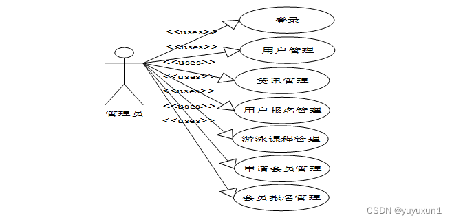 Springboot基于web的游泳馆信息管理系统 毕业设计 附源码281444游泳馆会员管理系统er图 Csdn博客