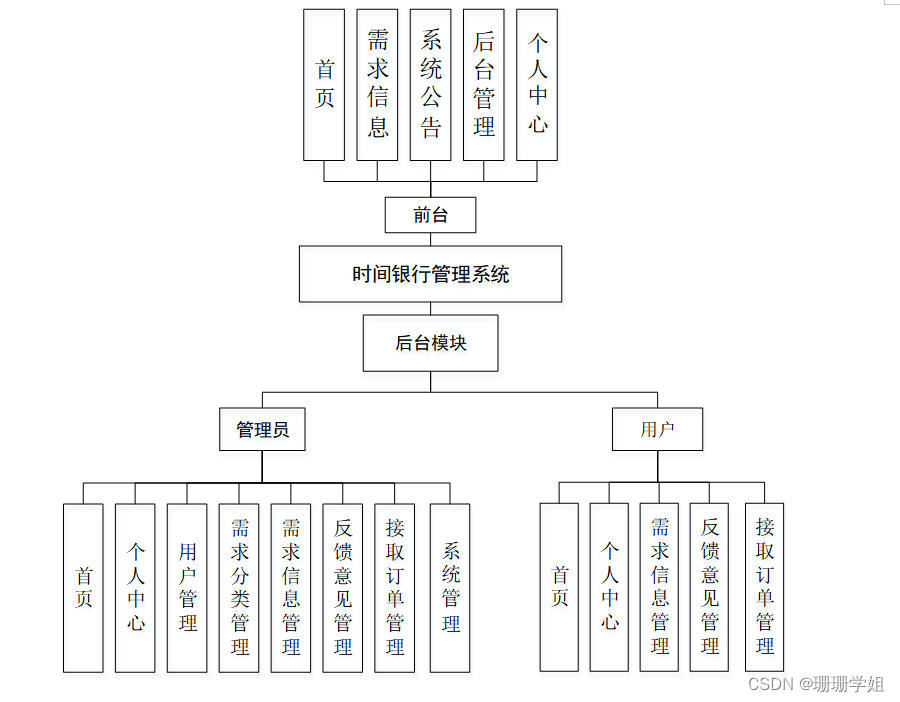 计算机毕业设计springboot时间银行管理系统75j579【附源码数据库部署lw】 Csdn博客
