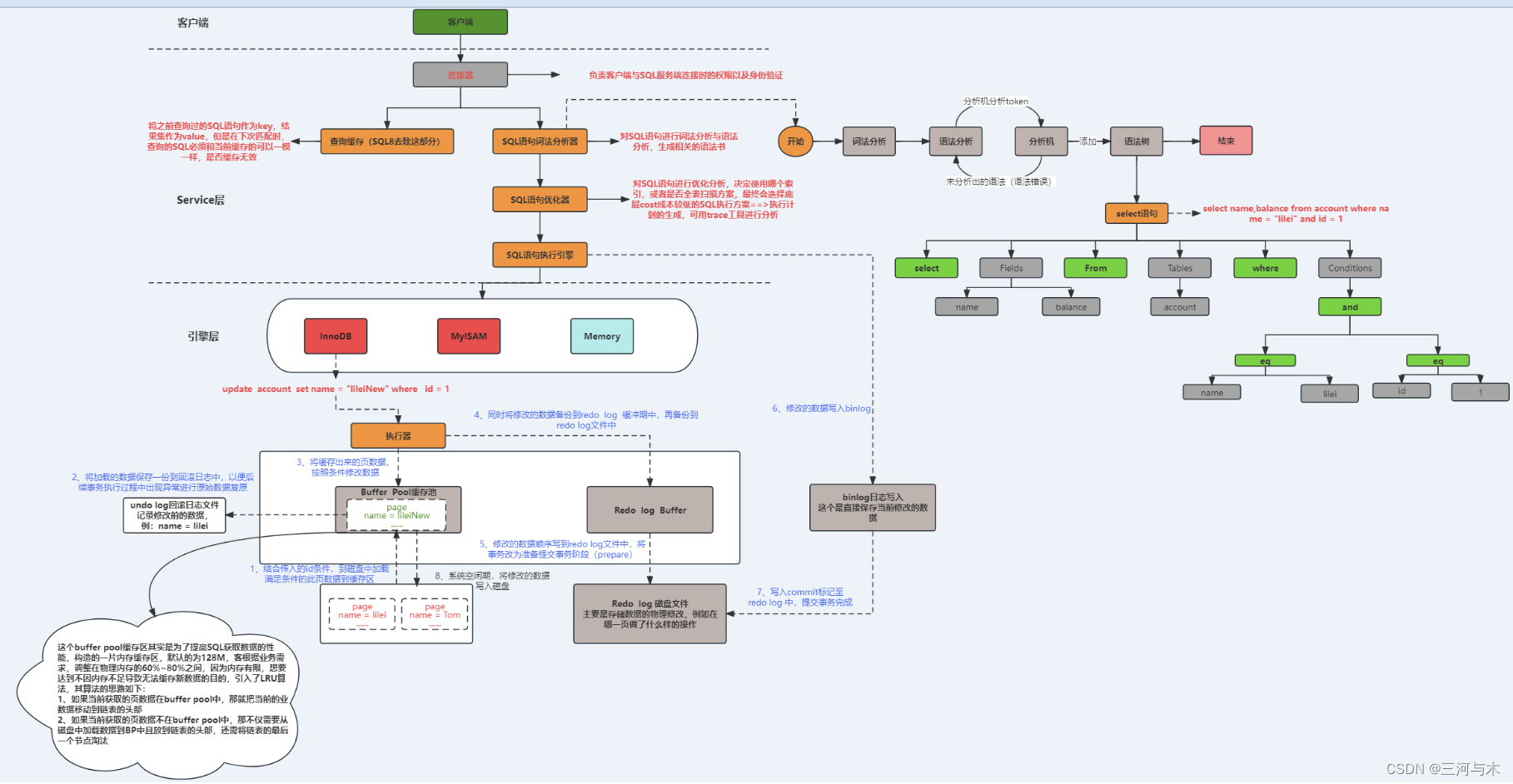 【mysql Innodb底层原理与mysql日志机制详解】 Innodb底层原理与mysql日志机制剖析 图片 Csdn博客