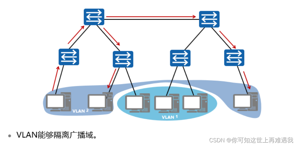 华为HCIA进阶笔记：VLAN原理和配置_swb(vlan)-CSDN博客