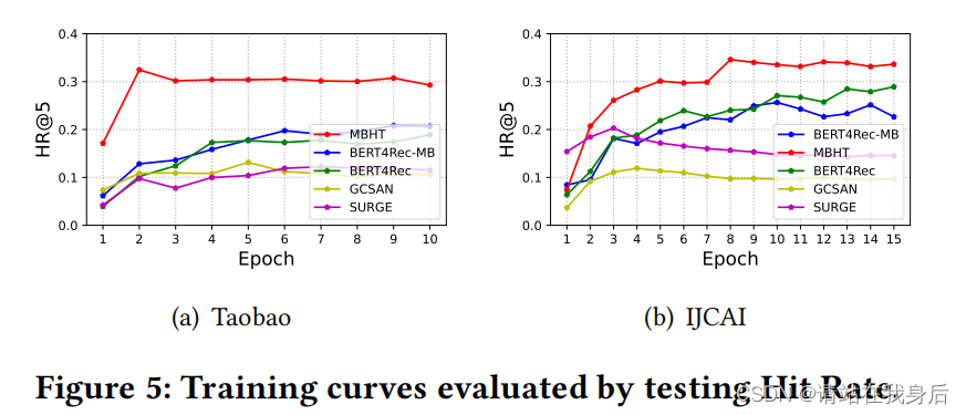 读论文《Multi-Behavior Hypergraph-Enhanced Transformer for Sequential Recommendation》-CSDN博客