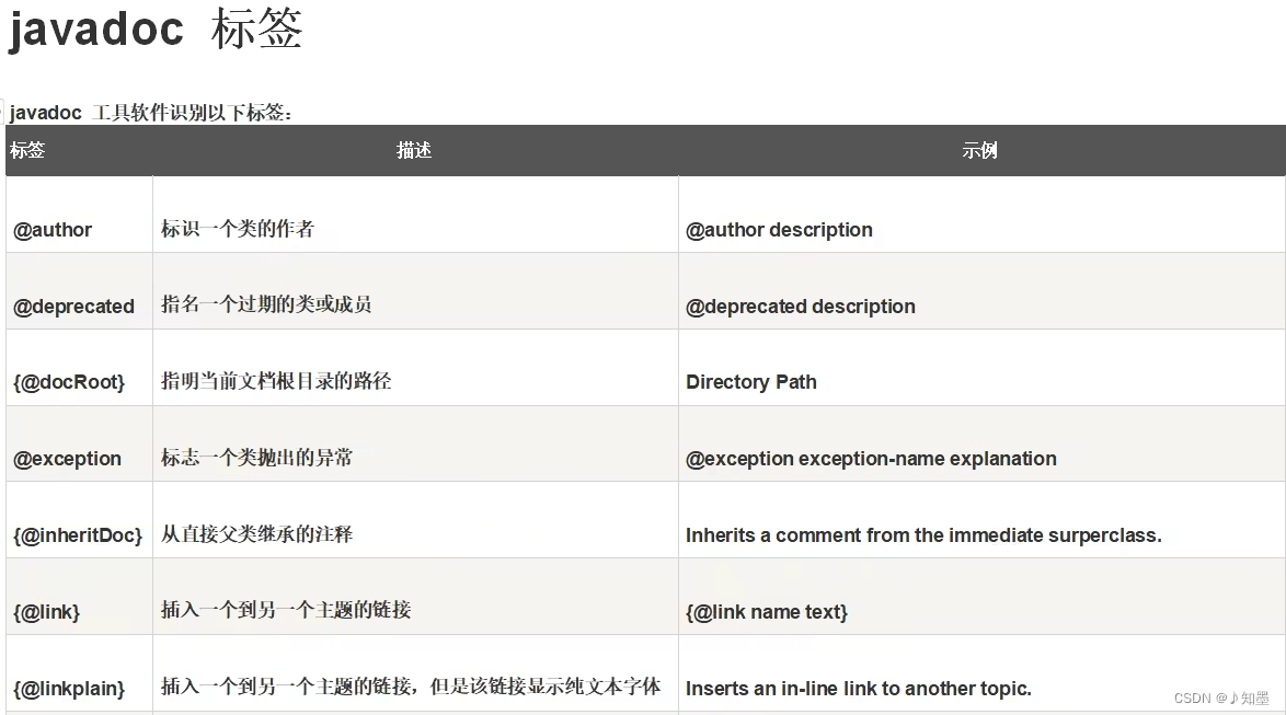 关于文档注释的javadoc标签_♪知墨的博客-CSDN博客