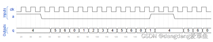 Hdlbits个人刷题详解合集18 Verification:reading Simulations Build A Circuit From A Simulation Wave Hdbits