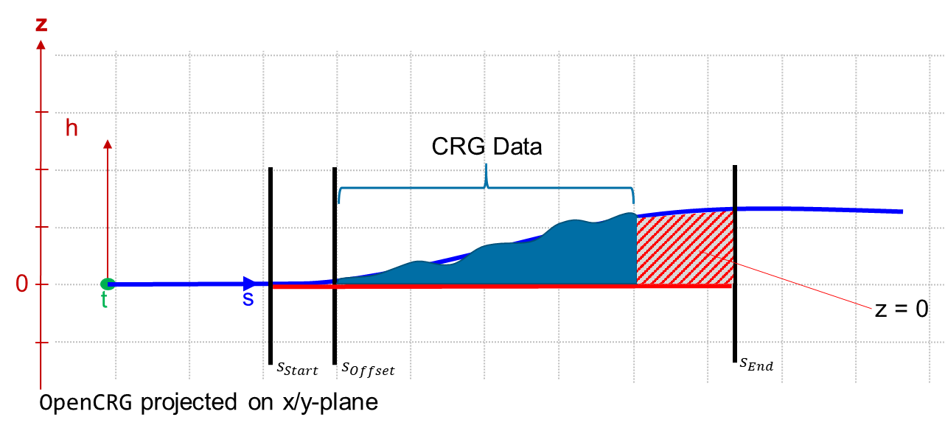 《OpenDRIVE1.6规格文档》2_opendrive参数三次曲线-CSDN博客