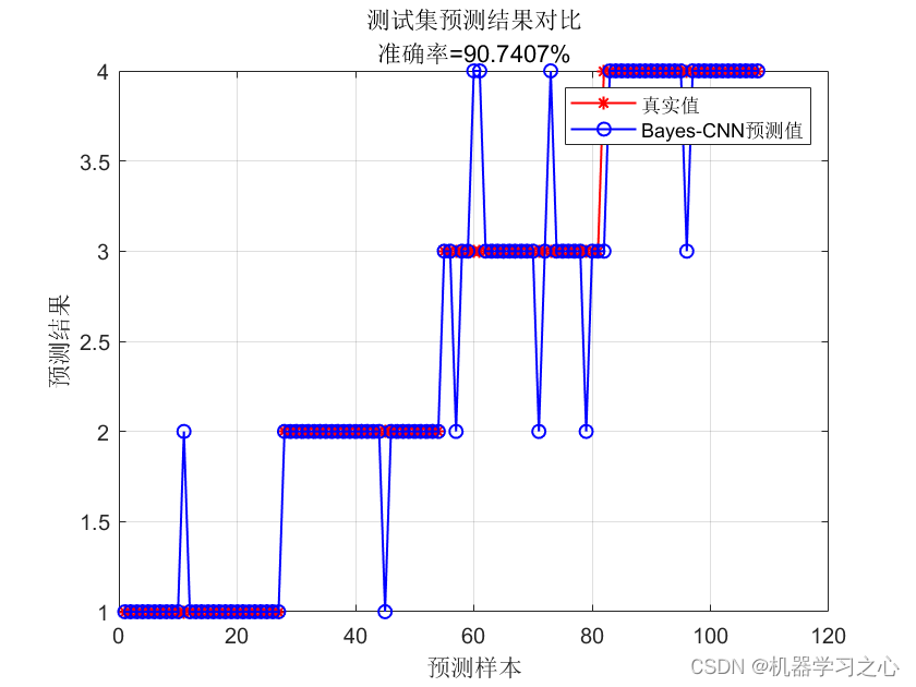 分类预测 | MATLAB实现BO-CNN贝叶斯算法优化卷积神经网络数据分类预测_bo-cnn图像分类-CSDN博客