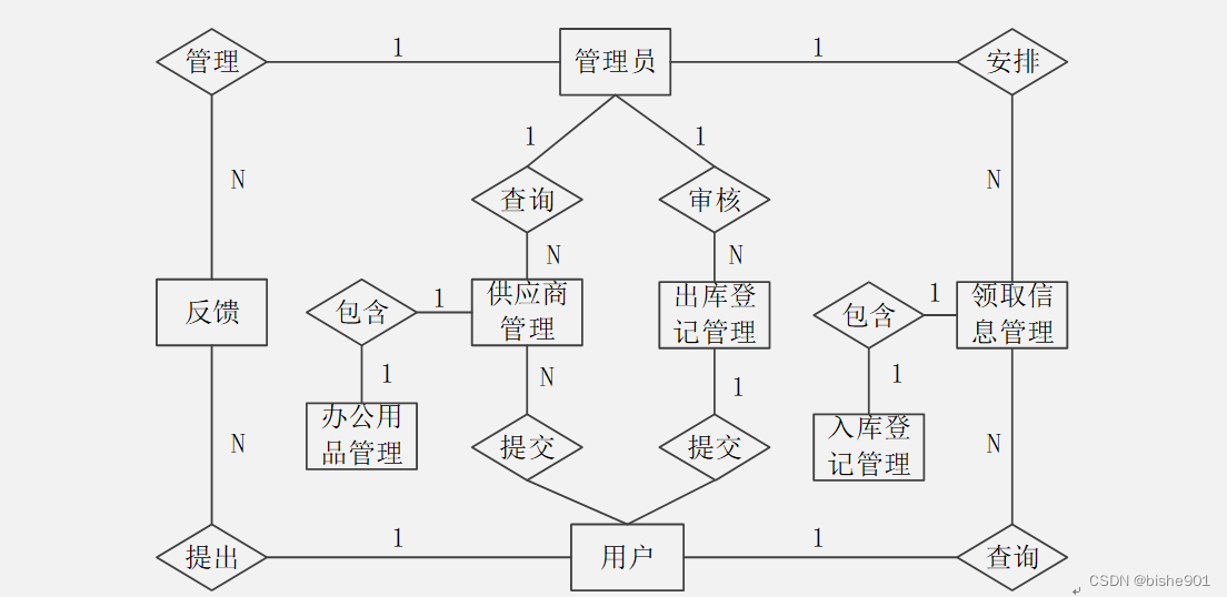 计算机毕业设计ssm办公用品管理系统【附源码数据库】总务处耗材管理系统设计方案 Csdn博客