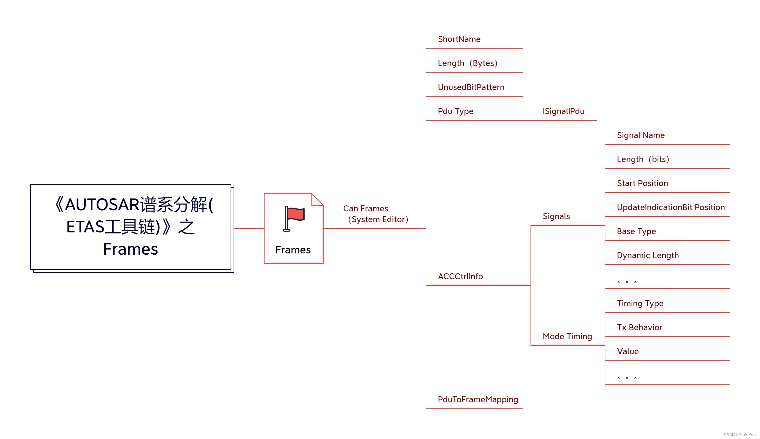 《AUTOSAR谱系分解(ETAS工具链)》之Frames_autosar pdu和frame-CSDN博客