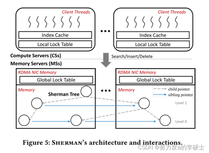 论文笔记：sherman A Write Optimized Distributed Btree Index On Disaggregated Memory（sigmod 2022） Csdn博客