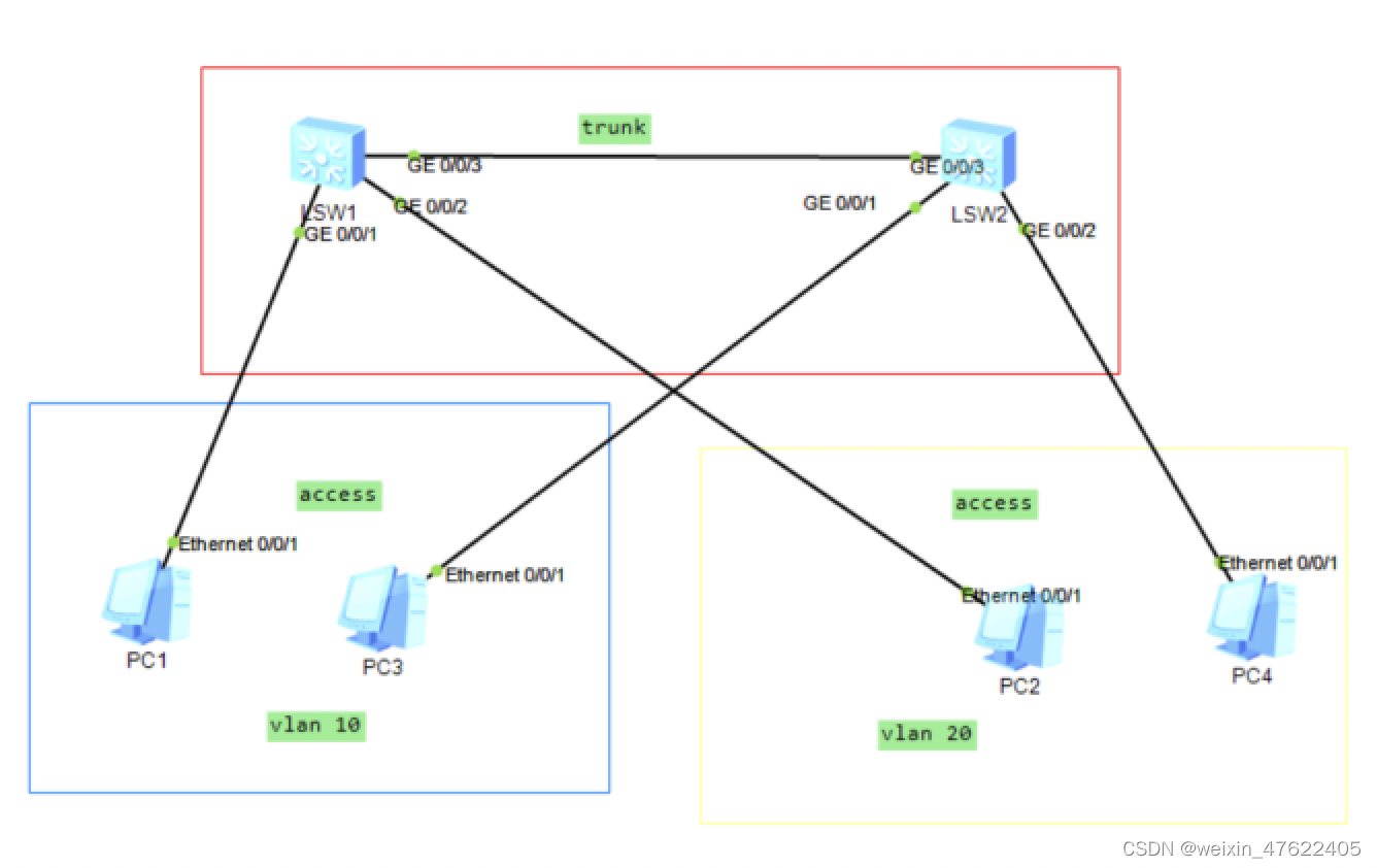 vlan_port default vlan 10命令的作用-CSDN博客