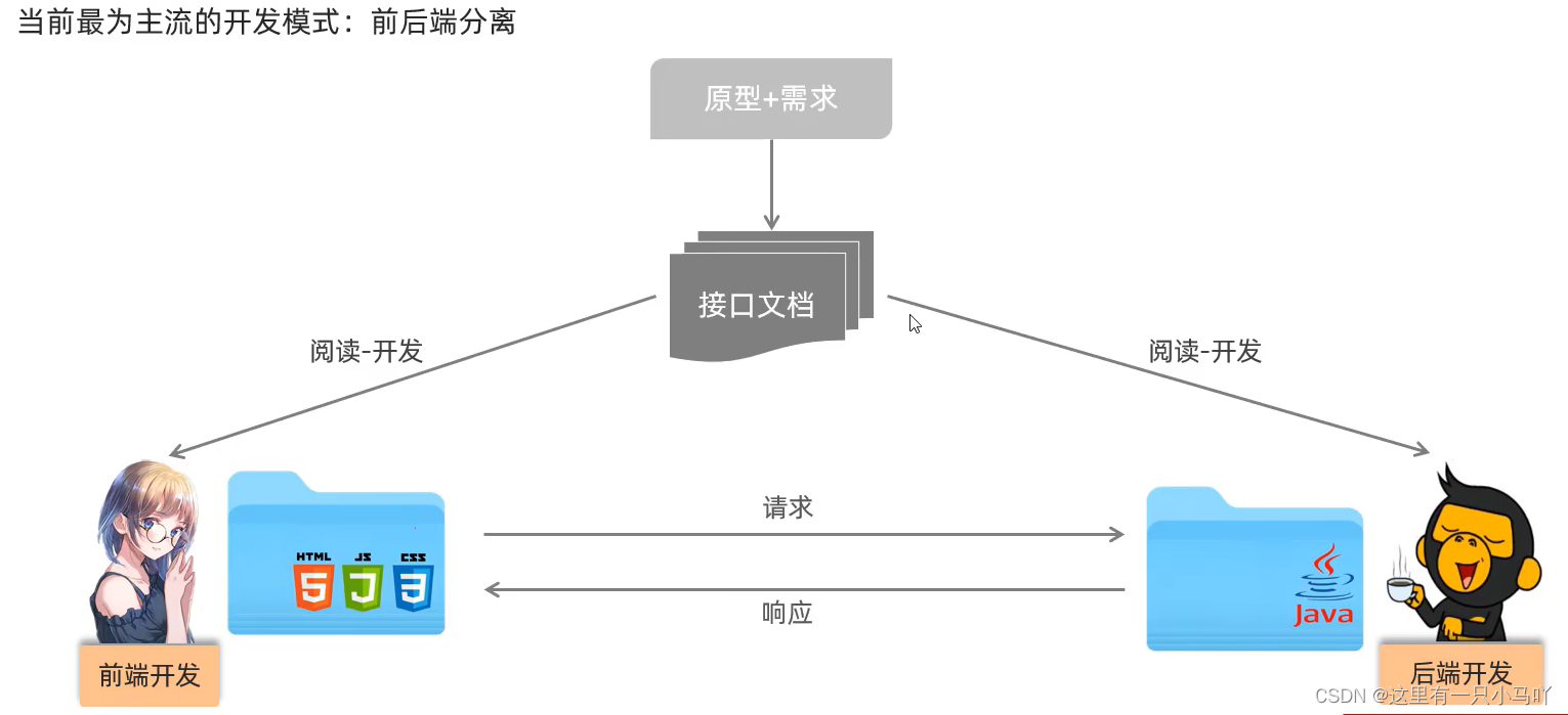 黑马程序员javaweb开发教程(p67 P115)javaweb程序设计黑马程序员pdf Csdn博客