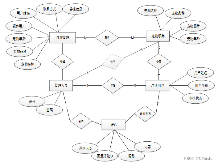 Springboot宠物领养系统 计算机毕设 附源码46903 Csdn博客 