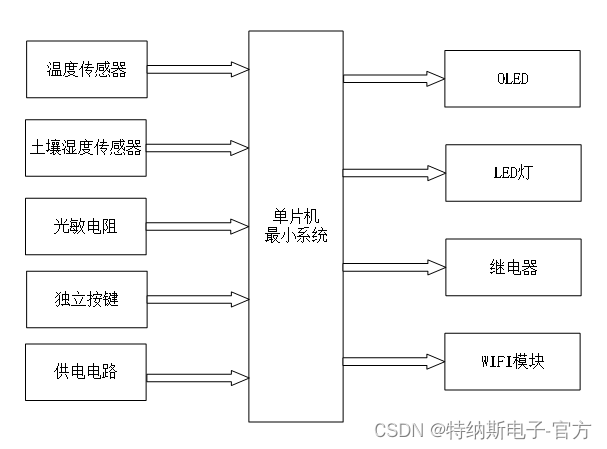 基于云平台的智能养花装置设计与实现 开题报告智能浇花开题报告csdn Csdn博客 