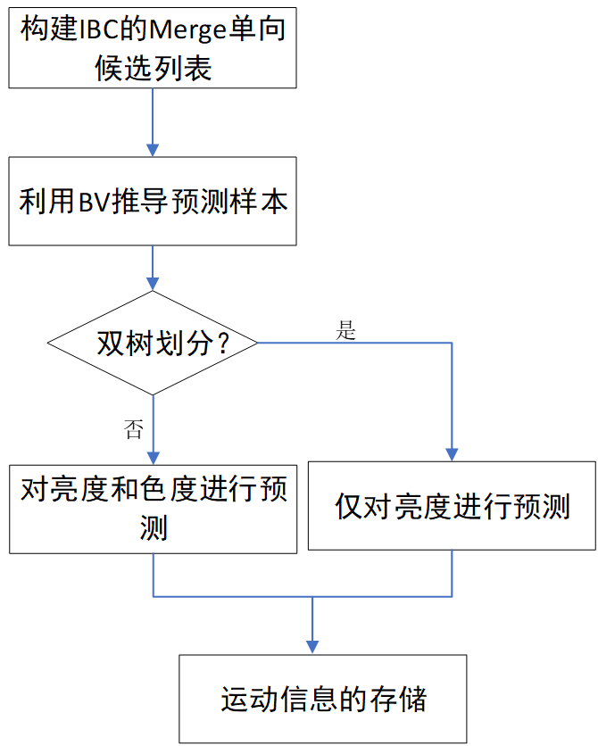 beyond VVC SCC技术学习：_block vector bv bvp-CSDN博客