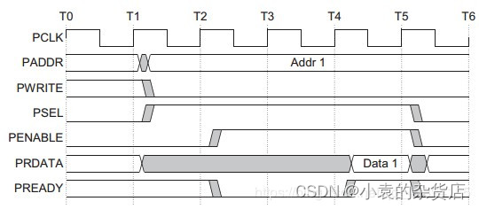 APB总线-CSDN博客