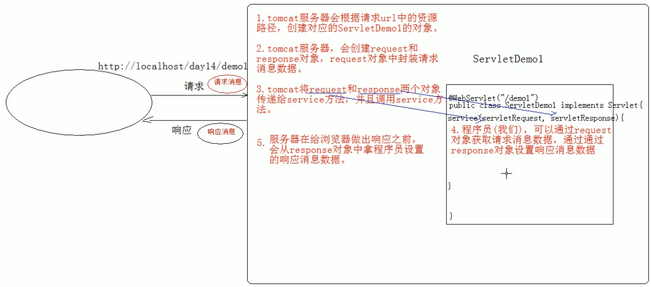 JavaWeb基础学习笔记10——Servlet_public void service(servletrequest servletrequest,-CSDN博客