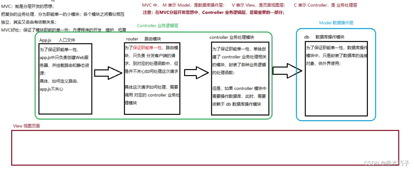 Mvvm 和 Mvc 区别是什么?哪些场景适合?mvvm和mvc的区别 Csdn博客