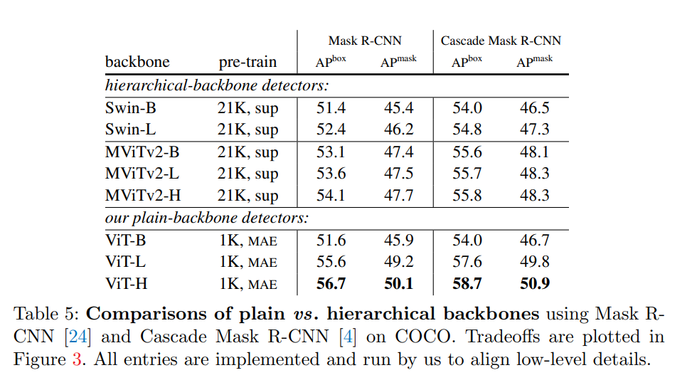 论文笔记-Exploring Plain Vision Transformer Backbones for Object Detection_explor- ing plain vision ...