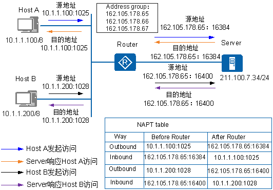 五、防火墙NAT转换_内网用nat转发到公网出去入站其他数据可以的嘛在防火墙-CSDN博客