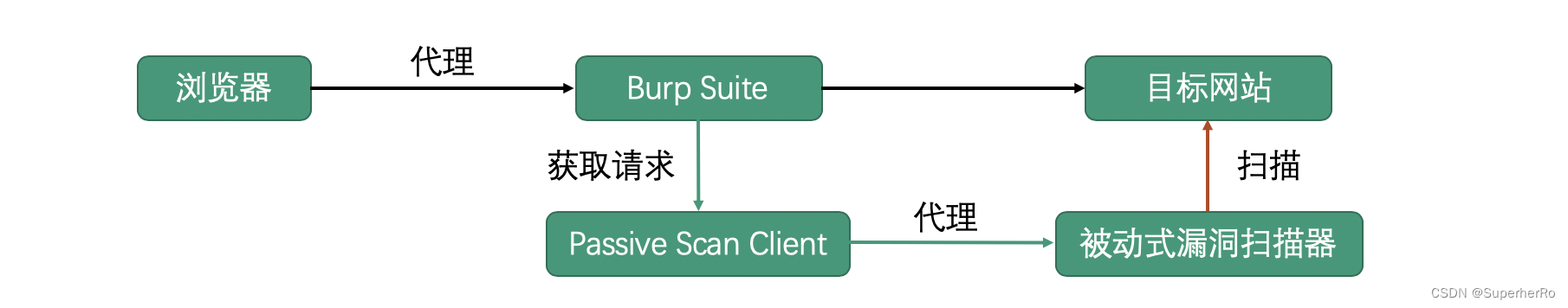 Burp被动扫描流量转发插件-passive-scan-client-CSDN博客